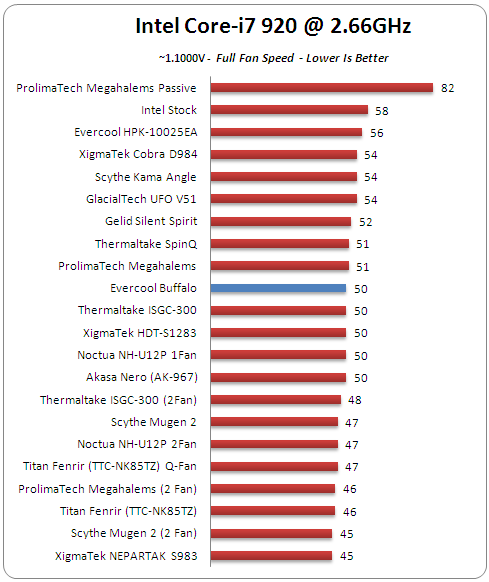 Evercool Buffalo LGA1366 - Printer Friendly version